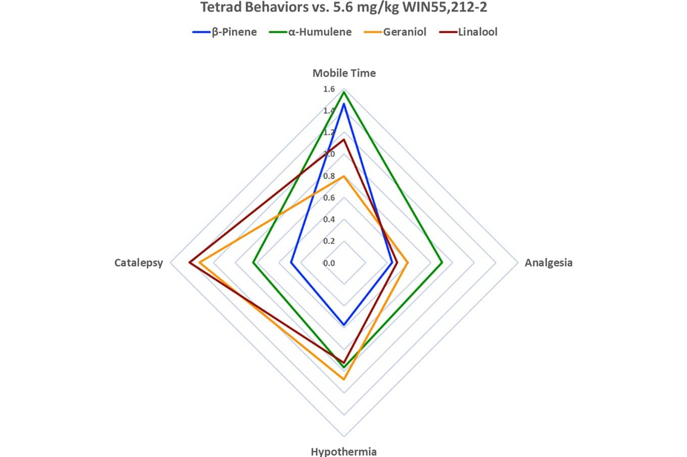 Cannabis Terpenes Guide: Effects, Chart & Types | CBD Alchemy
