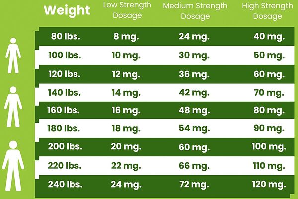 CBG Dosing Guide: Find Your Optimal Balance | CBD Alchemy